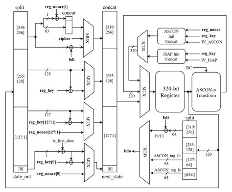unified lightweight encryption ip for resource constrained scenarios
