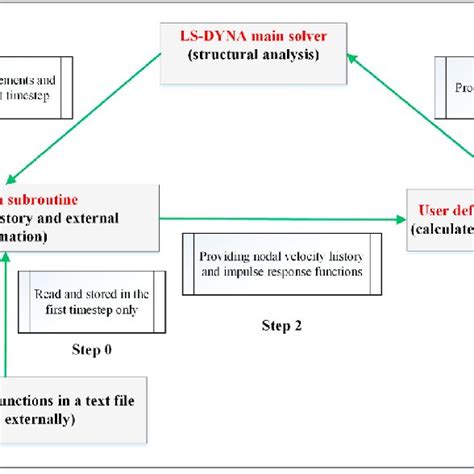 Illustration Of The Coupling Algorithm Download Scientific Diagram