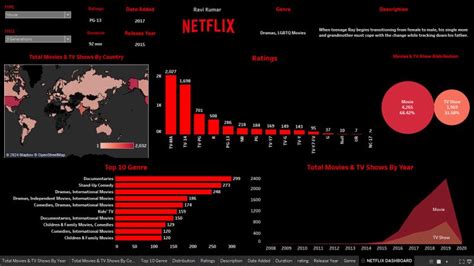 Ravi Kumar On Linkedin Excited To Share My Latest Data Visualization