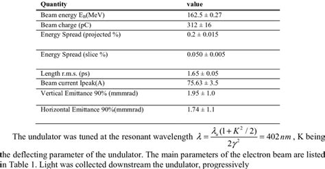 Main Electron Beam Parameter Download Table