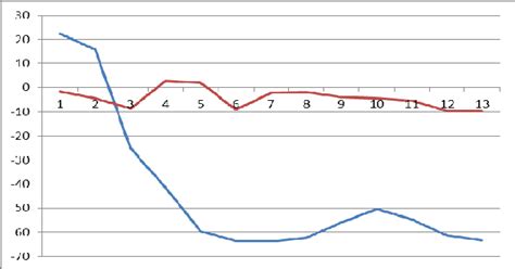22 Graph For Anti Clock Wise Angle Oriented Face Recognition Using Download Scientific