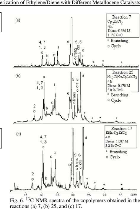 Figure 1 From Copolymerization Of Ethylenediene With Different Metallocene Catalysts Semantic