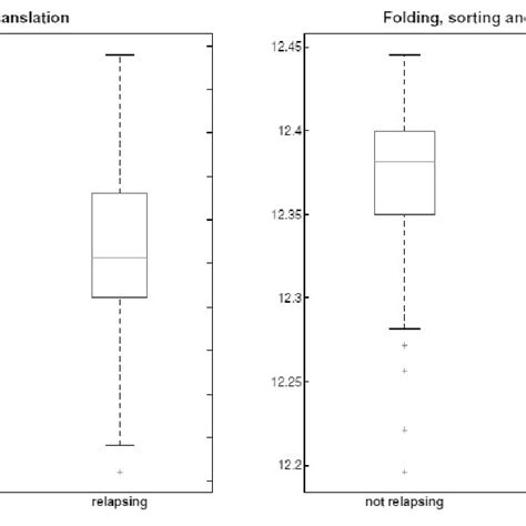 Boxplot For Meta Pathways Translation And Folding Sorting And Download Scientific Diagram