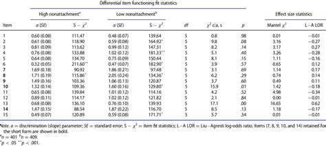 differential item functioning analysis download table