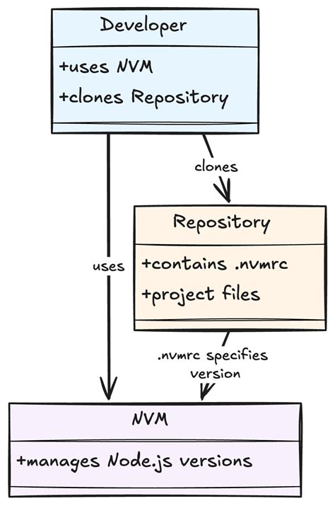 How To Switch Nodejs Versions With Nvm