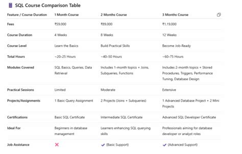 Sql Course Ux Display Institute