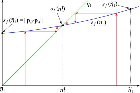 convergence of the algorithm if s f η 1 is monotonically increasing download scientific