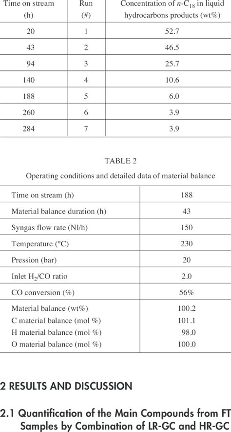 Evolution Of Liquid Hydrocarbon Product Composition With Time On Stream Download Table