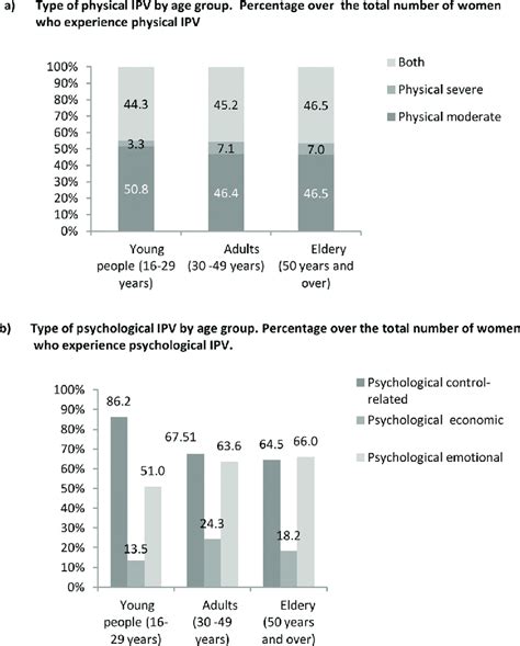 Type Of Current Physical IPV A And Current Psychological B IPV By Download Scientific