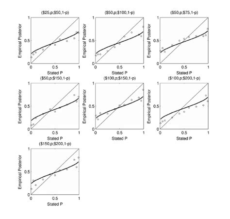 Stated Probability And Empirical Posterior Probability For Strictly