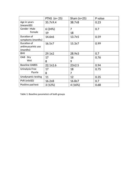 Ics 2020 Abstract 86 Short Course Ptns In The Treatment Of Refractory Oab A Prospective