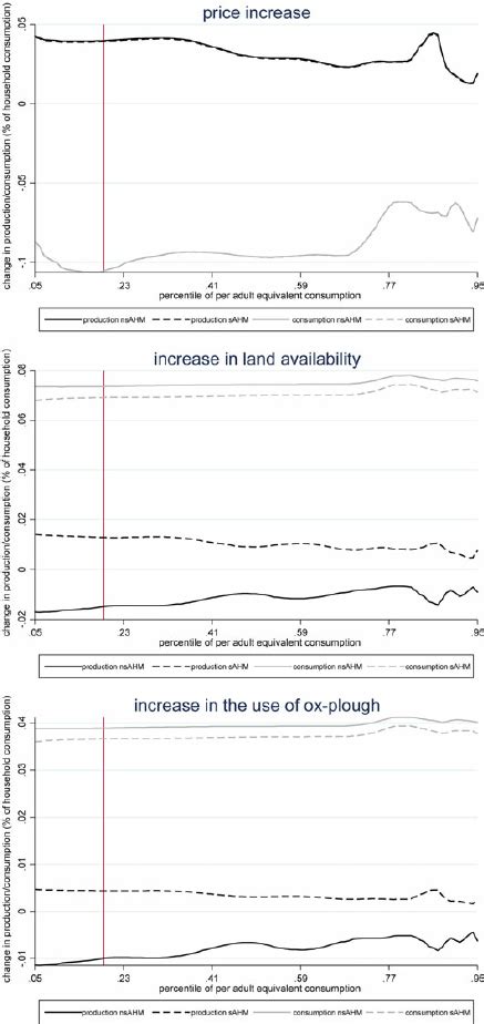 Variation In Production And Consumption Under Non Separable Ns And
