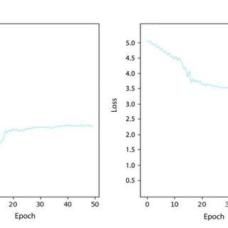 Accuracy Vs Epoch Graph On The Left Loss Vs Epoch Graph On The Right Download Scientific