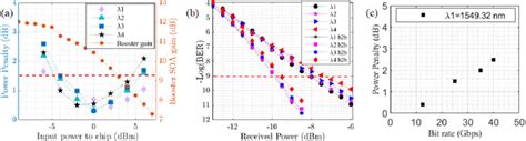 A Input Power Dynamic Range At 12 5 Gbps B Bit Error Rate Versus Download Scientific