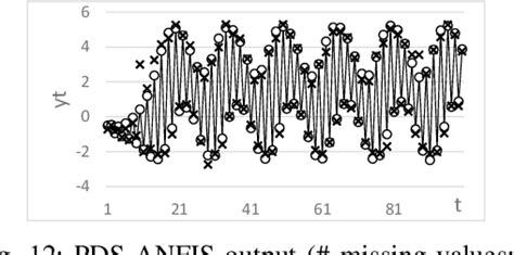 Figure 12 From Handling Of Missing Values In Fcm Clustering Based Anfis With Partial Distance