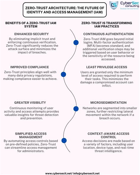 Cybersec Consulting On Linkedin Iam Identityandaccessmanagement Zerotrust Databreach Cybersec…