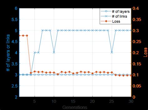 Evolutionary Process Of First Experiment Download Scientific Diagram
