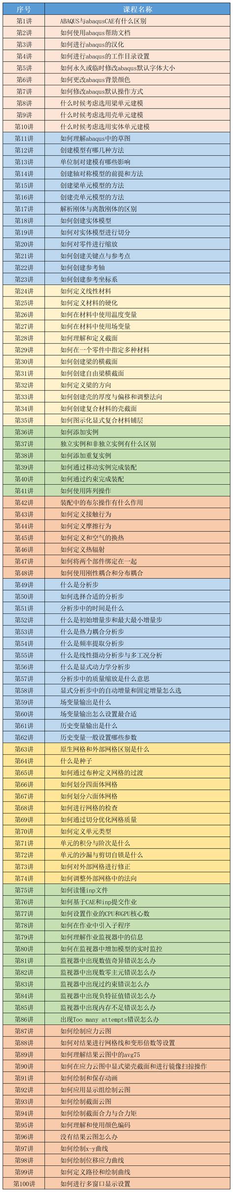 Abaqus Cae 2022基础入门100讲 Abaqus 结构基础 非线性 汽车 焊接 化机 仿真秀视频课程