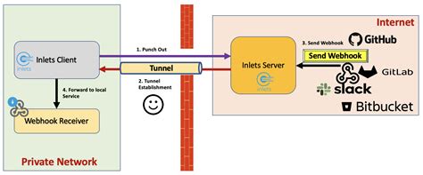 Inlets Operator — Exposing Services On Private Kubernetes Clusters With