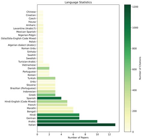 A Survey On Multi Lingual Offensive Language Detection Peerj