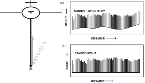 2 Schematic Representation Of An Airborne Laser Profiler A