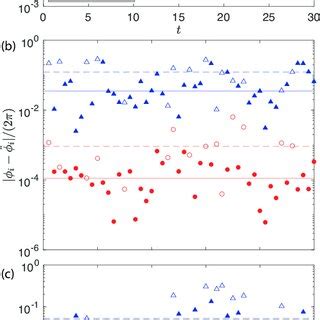 a RMS errors in φ dashed and ω solid for DA applied to the Download Scientific