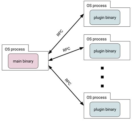 Rpc Based Plugins In Go Eli Benderskys Website
