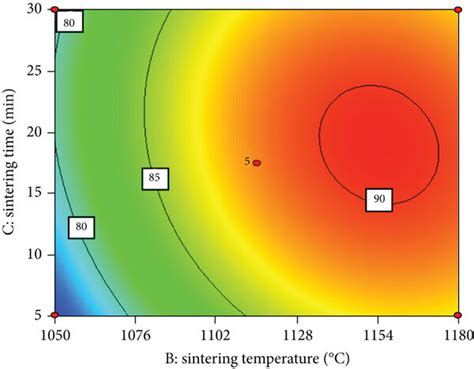 A Response Surface Plot And B Contour Line Map Decolorization Download Scientific Diagram