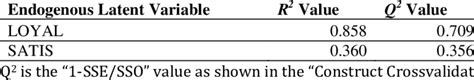 Results Of Coefficient Of Determination R 2 And Predictive Relevance