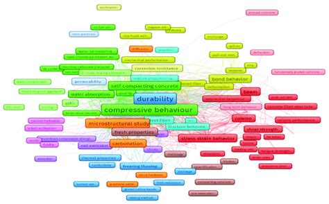 Visualization Of The Keyword Co Occurrence Analysis Download