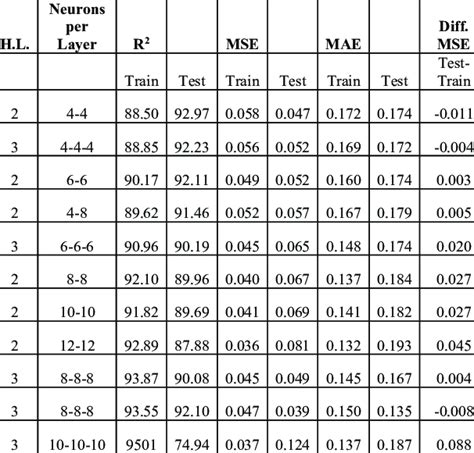 Error Computation With Each Network Design Download Scientific Diagram