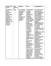 RRL MATRIX Docx Author Title Journal Challenges In STEM Learning A Case Of Filipino High