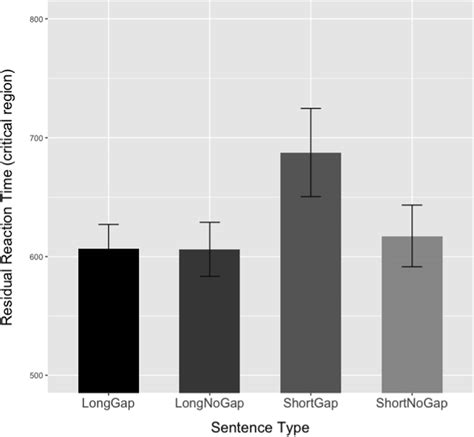 Residual Reading Time Comparison For The Critical Region “long” Refers Download Scientific