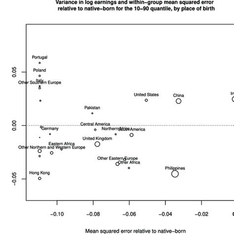 The Variance In Log Earnings And Mean Squared Error By Place Of Birth Download Scientific