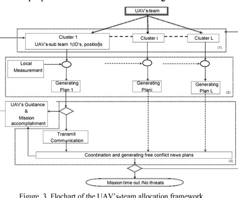 figure 1 from dynamic decentralized centralized free conflict uav s