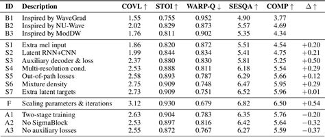 Table 1 From Universal Speech Enhancement With Score Based Diffusion Semantic Scholar