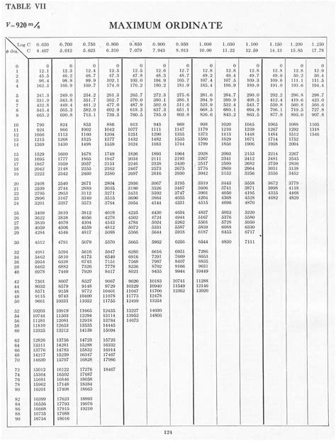 Usn Range Tables 1935 Table Vii Usn Range Tables 1935 Table Vii