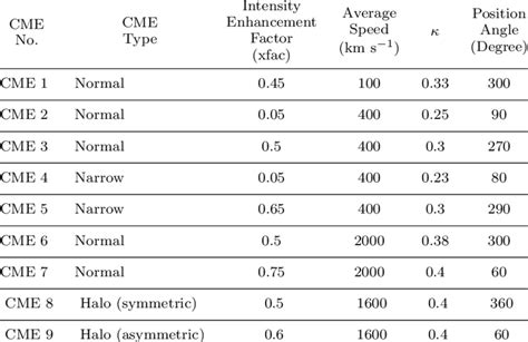 List Of Simulated Cmes Download Table