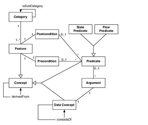 service metadata model download scientific diagram