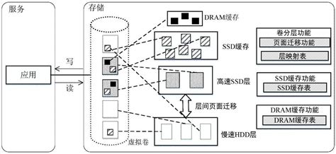 一种缓存策略写入分层硬件架构下的写性能优化方法与流程