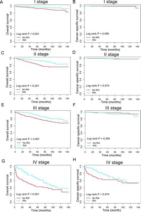 Overall Survival Os And Cancer Specific Survival Css Curves Plotted