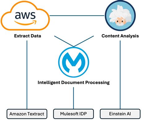 Unlock Data Automation With Mulesoft Intelligent Document Processing