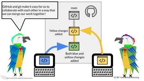 Chapter Using GitHub In A Workflow Tools For Reproducible Workflows In R