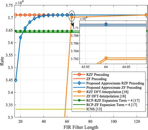 figure 3 from fast computation of zero forcing precoding for massive