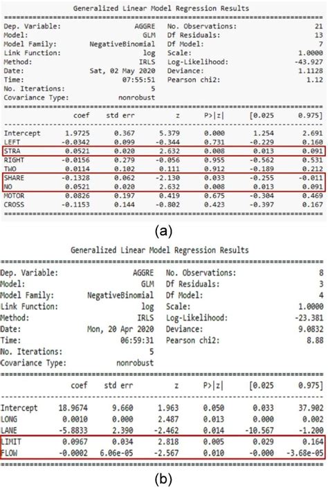 Negative Binomial Regression Analysis Results A At A Four Arm Download Scientific Diagram