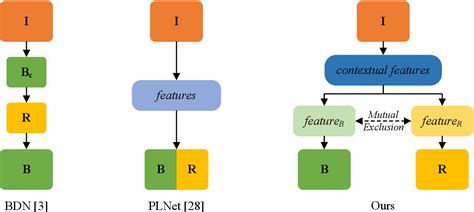 Figure 1 From Single Image Reﬂection Removal Via Deep Feature Contrast Semantic Scholar