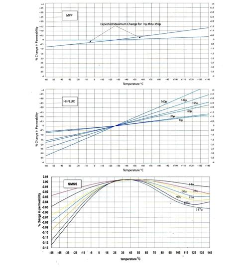 Arnold Permeability Temperature Best Arnold Permeability Temperature