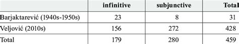 Verbal Complements Of Dynamic Modals In Npst Download Scientific Diagram