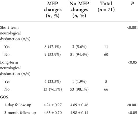 Relationship Between Intraoperative Mep And Postoperative Neurological Download Scientific