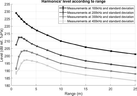 Figure 2 From Design And ﬁeld Testing Of A Non Linear Single Beam Echosounder For Multi